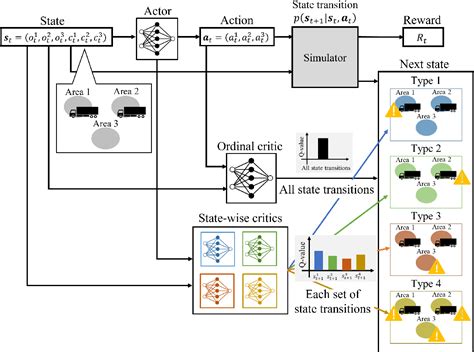 Figure 2 From Explainable Reinforcement Learning Based On Q Value