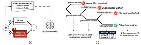 A Decision Point In A Process Model B Different Scenarios Showing