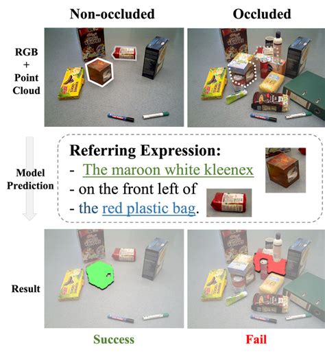 Ocid Ref A 3d Robotic Dataset With Embodied Language For Clutter Scene Grounding Jen Wei