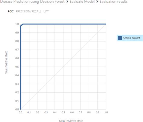 Figure 11 From Performance Analysis Of Data Mining Classification Algorithms To Predict Diabetes