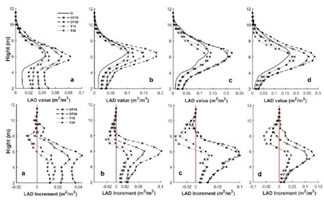 In Areas With Different Lai Levels The Leaf Area Density Lad Download Scientific Diagram