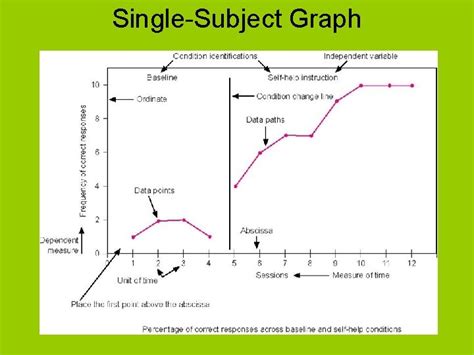 Singlesubject And Correlational Research Bring Schraw Et Al