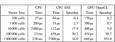 Table Xiii From Improving Fpga Placement With A Self Organizing Map Accelerated By Gpu Computing