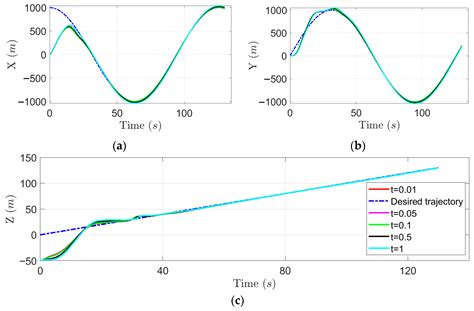 Robust Control For Underactuated Fixed Wing Unmanned Aerial Vehicles