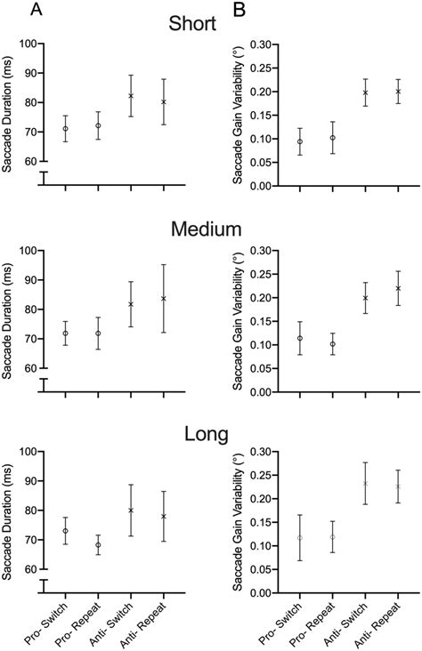 Panels A And B Present Group Mean Saccade Duration Ms And Gain
