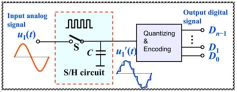 Adc学习系列（一）：adc基础概念 知乎