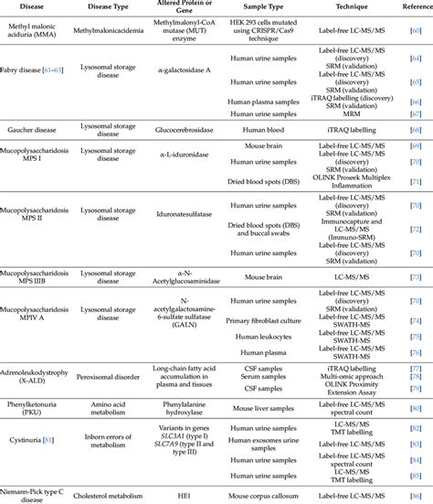 Overview Of Recent Proteomics Analyses Of Rare Genetic Metabolic Disorders Download