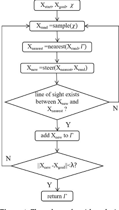 Figure 1 From A Novel Algorithm For Ship Route Planning Considering Motion Characteristics And