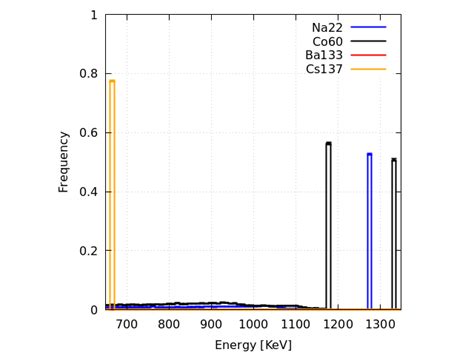 Nai Detector Discrepancy With Experimental Data Scoring Fluka User