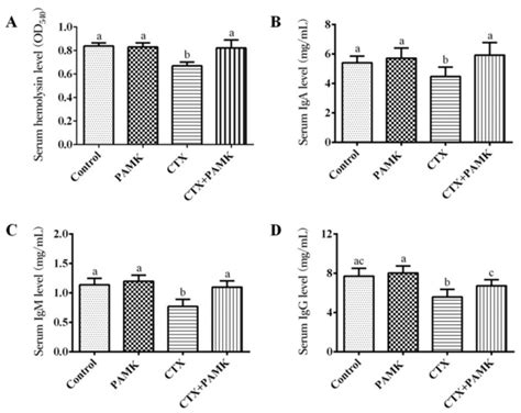 Effects Of Pamk On Hemolysin And Immunoglobulin In The Serum Of Geese
