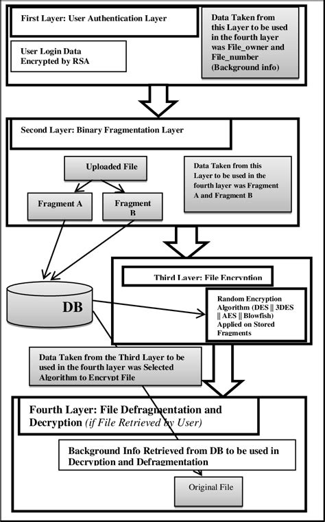 Detailed Architecture Of The Proposed Framework Download Scientific