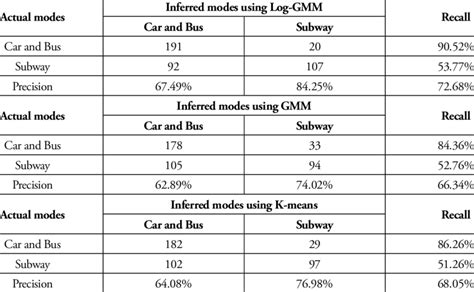 Confusion Matrices Of Trip Mode Inference Using Different Methods Download Scientific Diagram