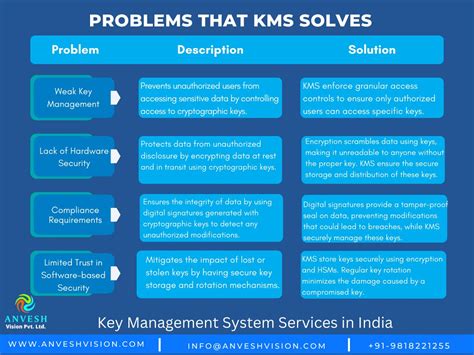 Anvesh Vision Private Limited On Linkedin Anveshvision Kms Kmsindia