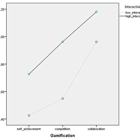 Graph Plot On Main Effects Of Gamification And Interactivity Download Scientific Diagram