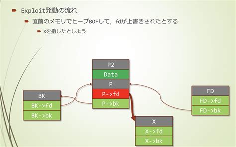 Pwn学习笔记6unlink Attack 初级 喵喵喵喵 愚かな人間 Pwn学习笔记6unlink Attack 初级 喵喵喵喵 愚かな人間