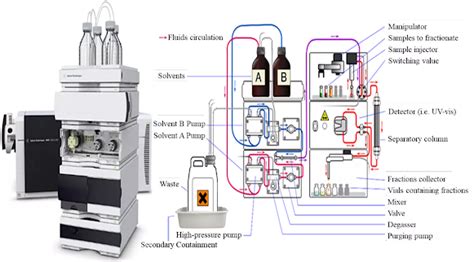 Hplc Principle Types Applications −