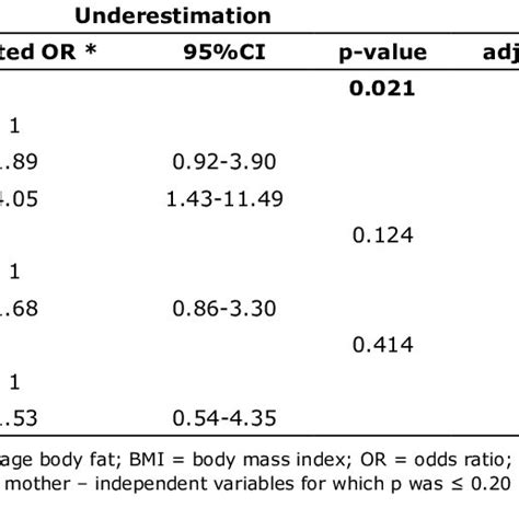 Multinomial Logistic Regression Of Inaccurate Estimation Of Body Image Download Table