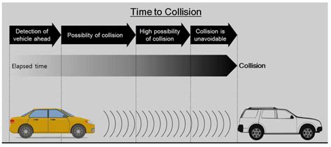 Schematic Diagram Of Time To Collision Download Scientific Diagram