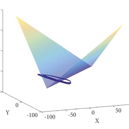 The Piecewise Linear Function Of The Proposed System When A And B Download Scientific