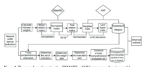 The Procedure Of Constructing Dematel−anp Fuzzy Comprehensive Model