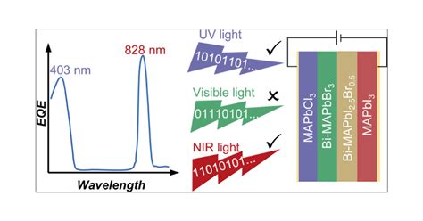 Visible Elimination Ultraviolet And Near Infrared Dual Band Photodetector Based On Single
