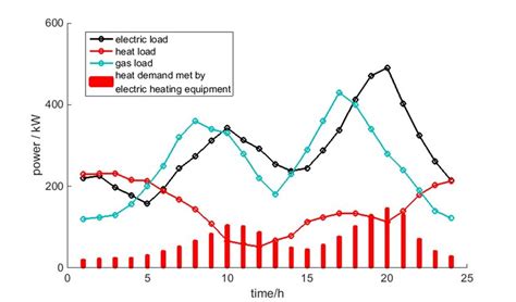 Load Forecasting Curve Download Scientific Diagram
