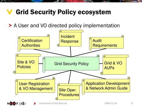 Ppt Grid Security An Introduction Powerpoint Presentation Free Download Id1642220