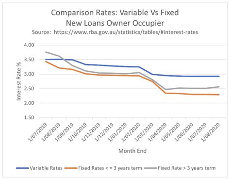 rate comparison variable and fixed