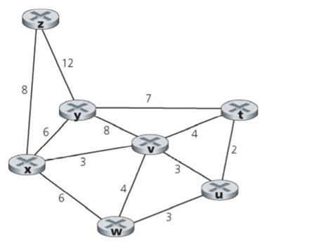 Solved Routing Algorithm Classification A Global Routing