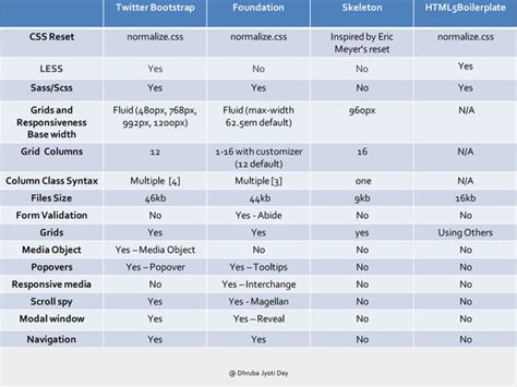 Responsive Web Design With Various Grids And Frameworks Comparison Ppt