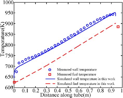 The Validation Of Flow And Heat Transfer Prediction Using The Measured Download Scientific