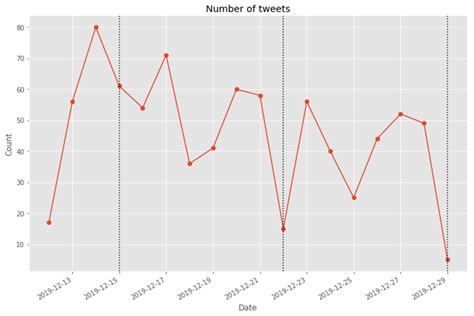 Text And Time Data Process Python