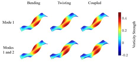 Wakes Generated In Each Of The Morphing Configurations In Solo Flight Download Scientific Diagram