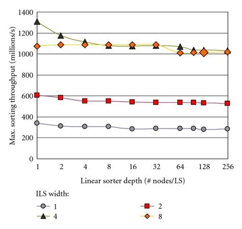 Maximum Throughput For Interleaved Linear Sorters Download