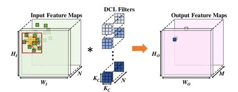 Example Of Deformable Convolution Implementation With 3×3 Kernel Size Download Scientific