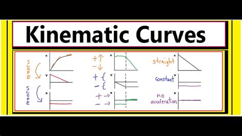 Kinematic Curves Steps On How To Interprettranslate Motion Graphs Youtube Kinematic Curves Steps On How To Interprettranslate Motion Graphs Youtube