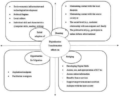 Conceptual Framework Of Ict Used By Migrants Throughout The Migration Download Scientific