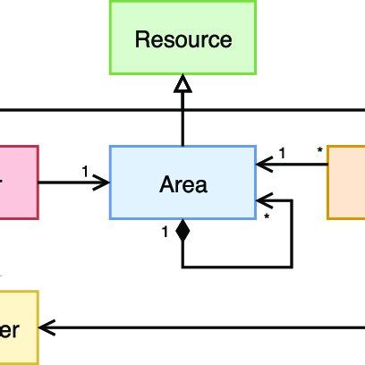 UML Class Diagram 46 Of The Resource Based Graph Model Download Scientific Diagram