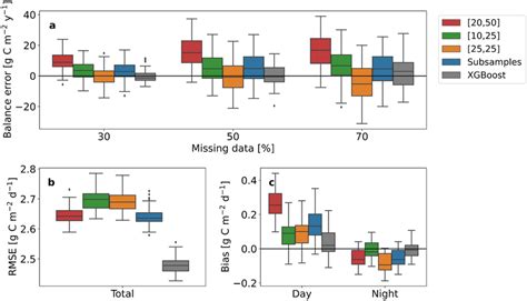 A Modified Version Of Mds Can Be Used To Decrease C Balance Errors