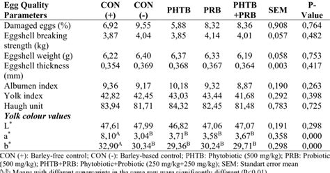 The Effect Of Adding Phytobiotics Probiotics And Their Combinations To Download Scientific