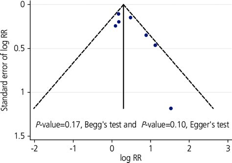 Funnel Plot And Statistical Tests For Assessing The Risk Of Publication Download Scientific