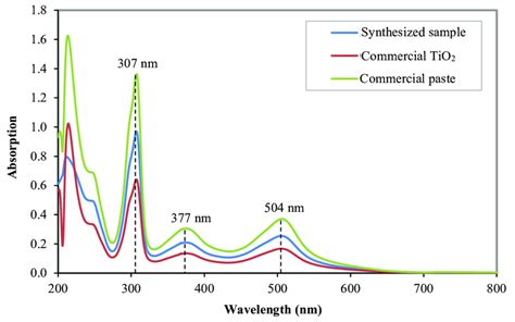 Uv Vis Absorption Spectra Of Desorbed Dye Solution Of The Synthesized