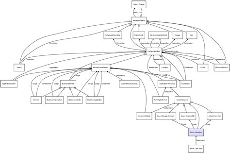 Ci Class Azure Workflow