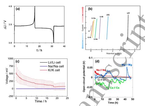 A Voltage Profile Of Lfp Vs Li Demonstrating The Characteristic Flat