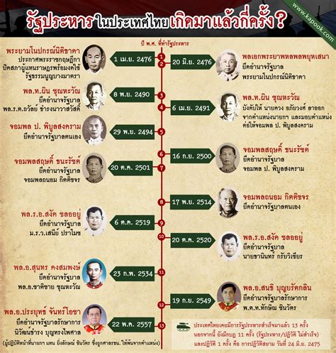 Infographic รูปภาพ ข่าวน่าแชร์ รัฐประหารในประเทศไทย เกิดมาแล้วกี่ครั้ง