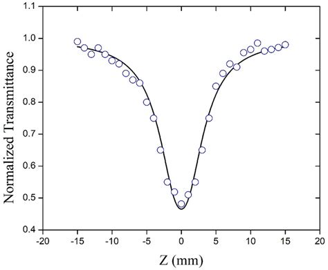 open aperture z‒scan curve of curcumin download scientific diagram