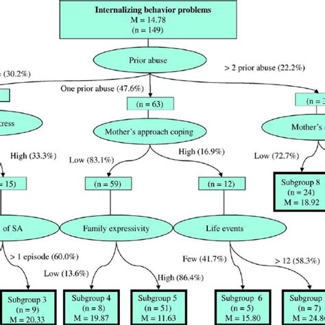 Regression Tree Model For Externalizing Behavior Problems Download Scientific Diagram