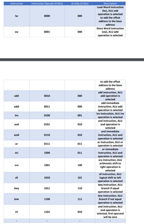 Write Verilog Code For The Instruction Decoder With Chegg