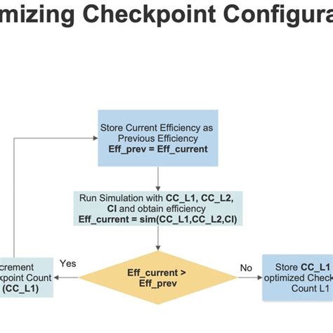 Workflow For Optimizing Checkpoint Configuration Download Scientific Diagram