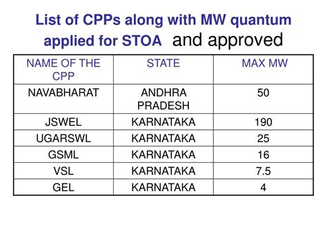 PPT STATE WISE INSTALLED ELECTRICITY GENERATION CAPACITY OF CAPTIVE PLANTS MW ABOVE